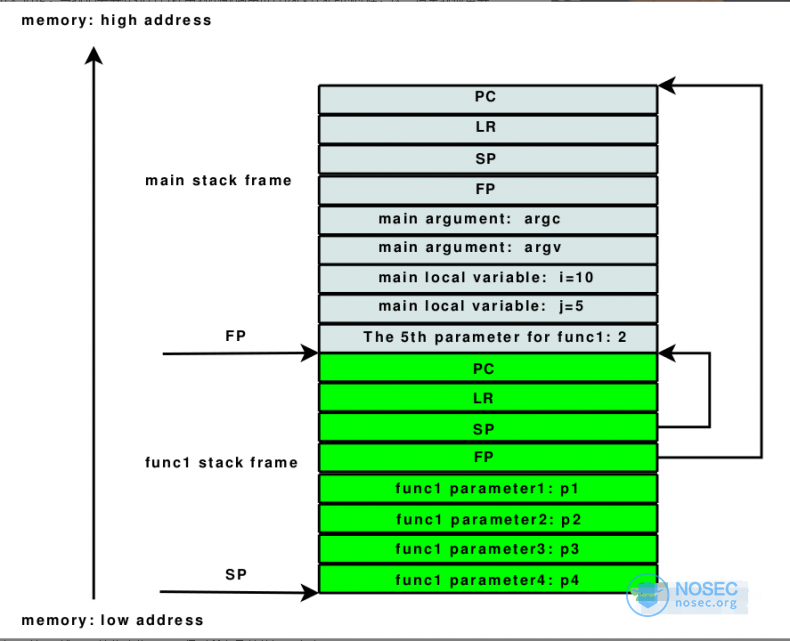 mips架构下的栈溢出利用|NOSEC安全讯息平台 - 白帽汇安全研究院